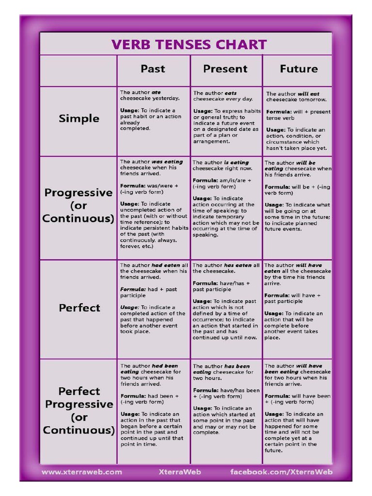 Verb Tenses Chart | PDF