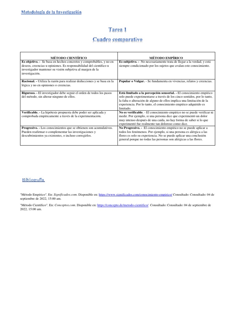 Cuadro Comparativo Metododo Cientifico y Empirico | PDF | Método ... Cuadro Comparativo Metododo Cientifico y Empirico | PDF | Método ...
