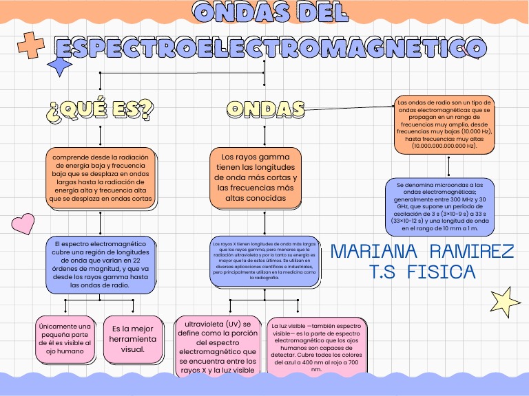 Espectro Electromagnético: Mapa Mental | PDF | Radiación ...