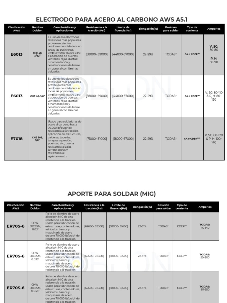 Aws A5.1 Eoectrodos | PDF | Construcción | Soldadura
