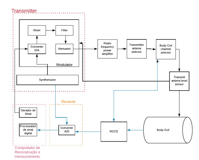 Sistema de RF em RM | PDF
