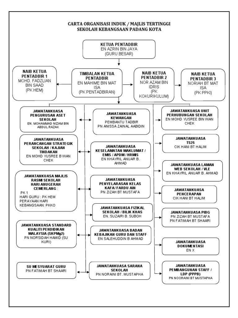 Pengurusan Unit Pentadbiran 2022 | PDF