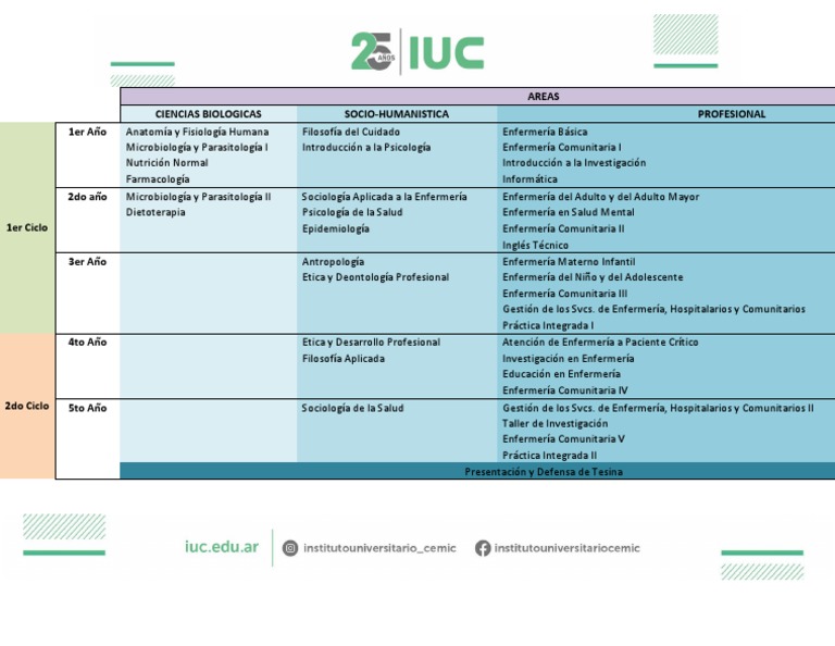 Plan de Estudios Enfermeria | PDF | Enfermería | Sicología