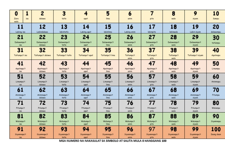 Mga Numero Na Nakasulat Sa Simbolo at Salita Mula 0 Hanggang 100 | PDF