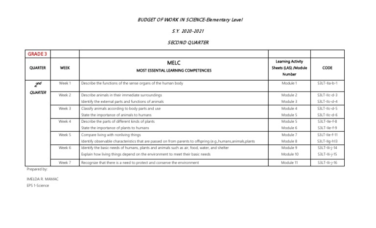 Budget Of Work Science Grade 3 Pdf Human Behavioural Sciences
