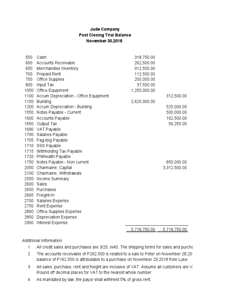 Post Closing Trial Balance and Financial Transactions of Jude Company ...