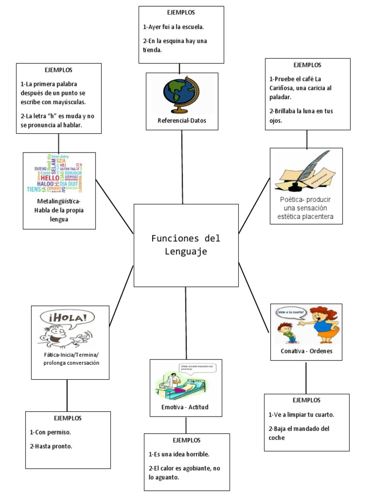 Esquema Formas Lenguaje | PDF