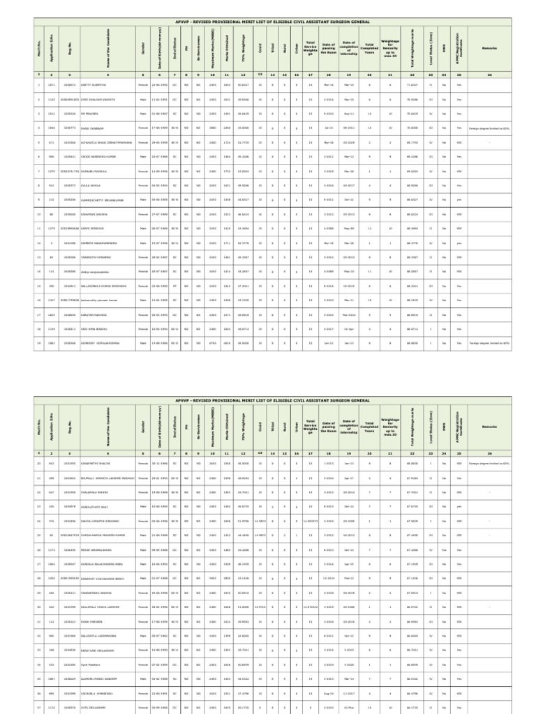 Revised Provisional Merit List of CAS General APVVP 2022 | PDF | Career ...