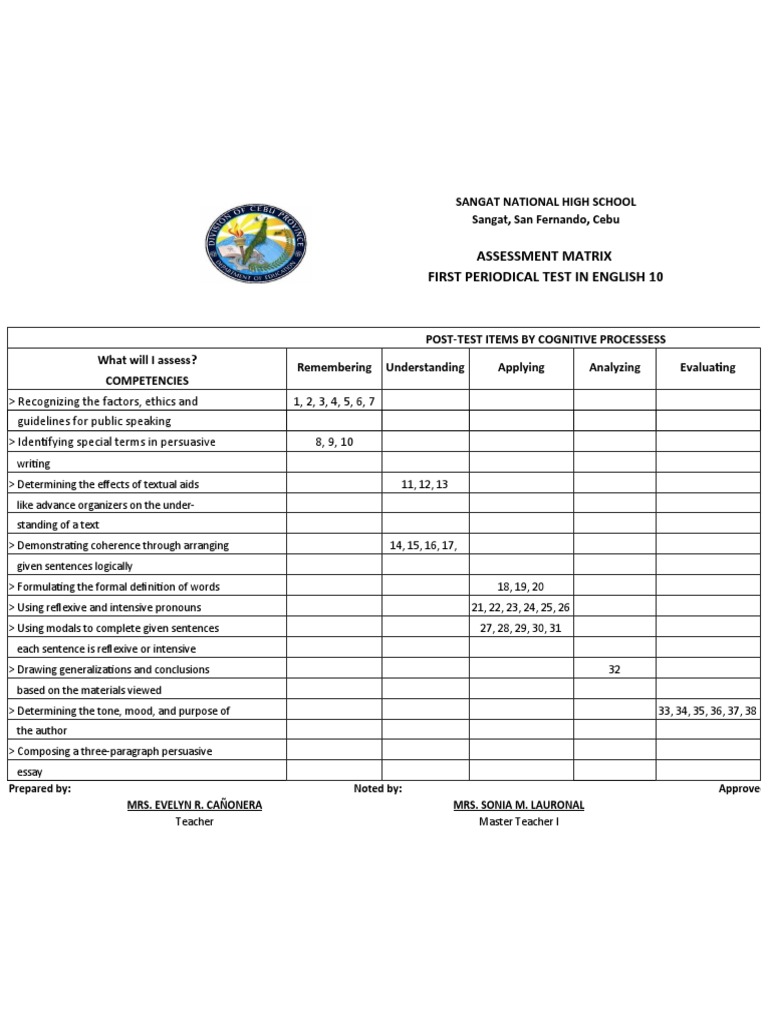 TOS_ENGLISH 10_1st Grading | PDF | Multiple Choice | Cognitive Psychology