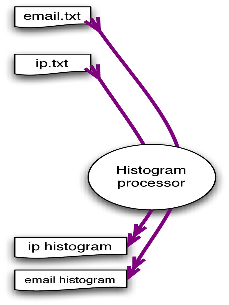 Histogram Processing | PDF