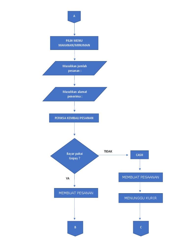 Flowchart Pemesanan Gofood | PDF