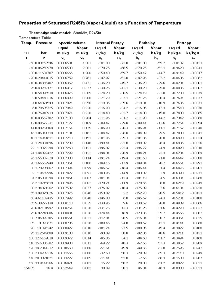 Thermodynamica 2 R245fa Tables | Download Free PDF | Enthalpy | Applied ...