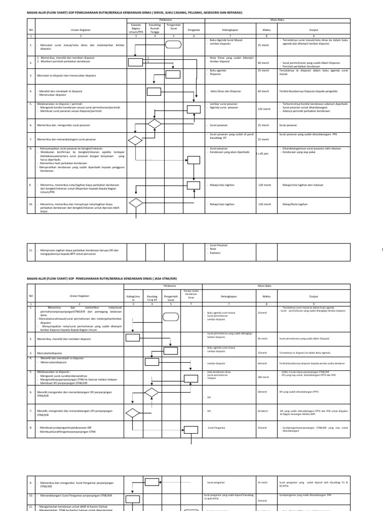 Bagan Alur Sop | PDF