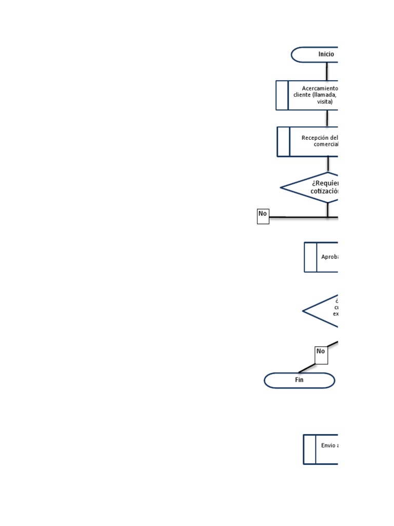 FLUJOGRAMA | PDF | Business | Gestión de tecnología de la información
