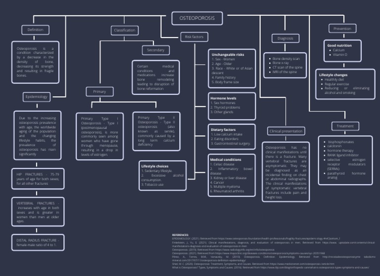 Concept Map On Osteoporosis | PDF | Osteoporosis | Diseases And Disorders