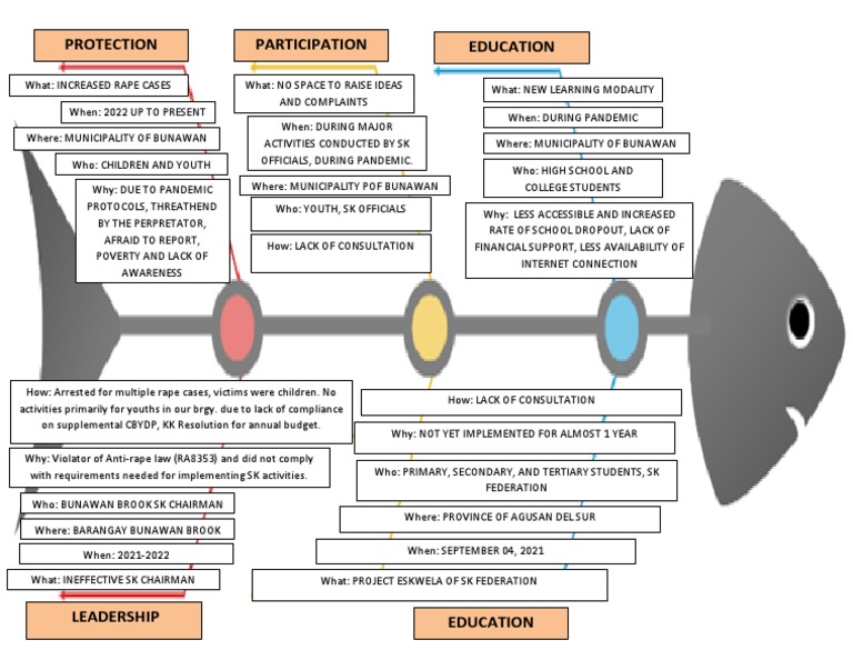 Fishbone Diagram | PDF