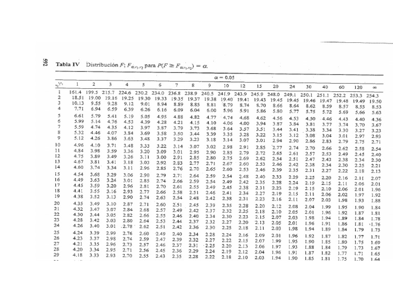 Tabla F Al 5% | PDF