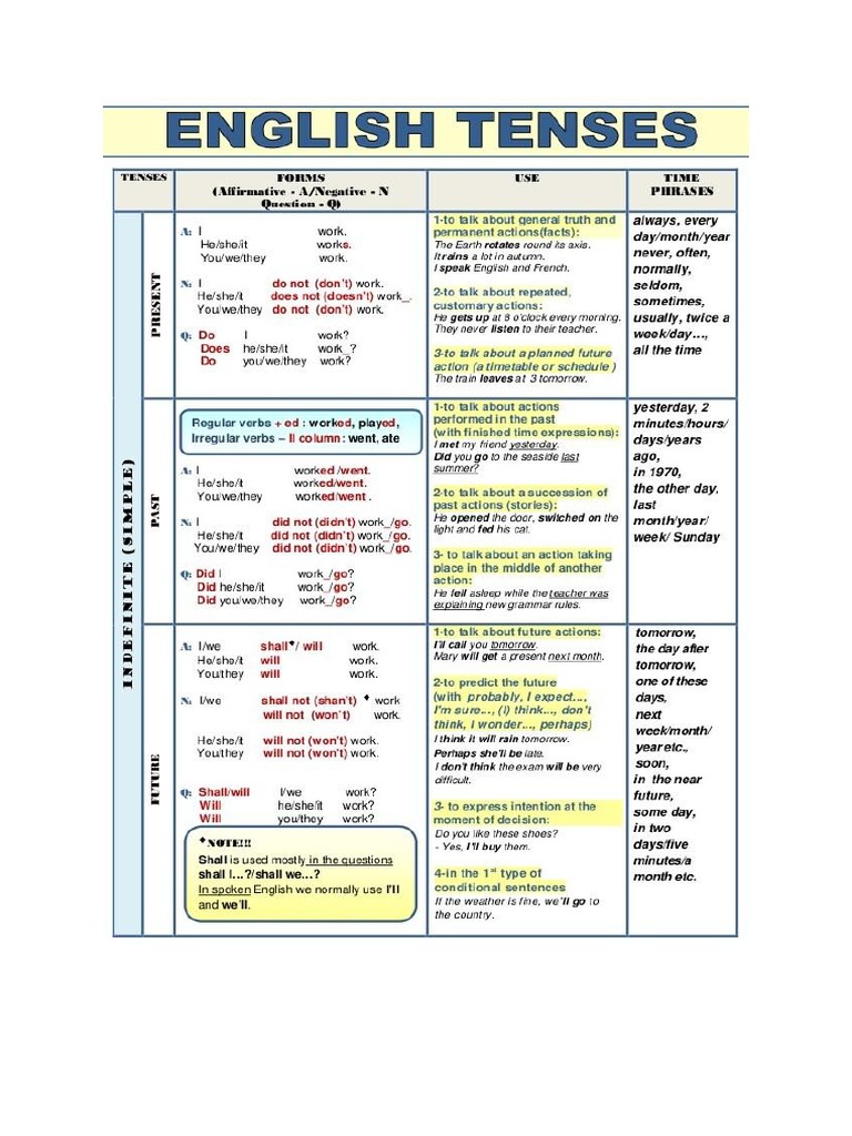 English Tenses | PDF