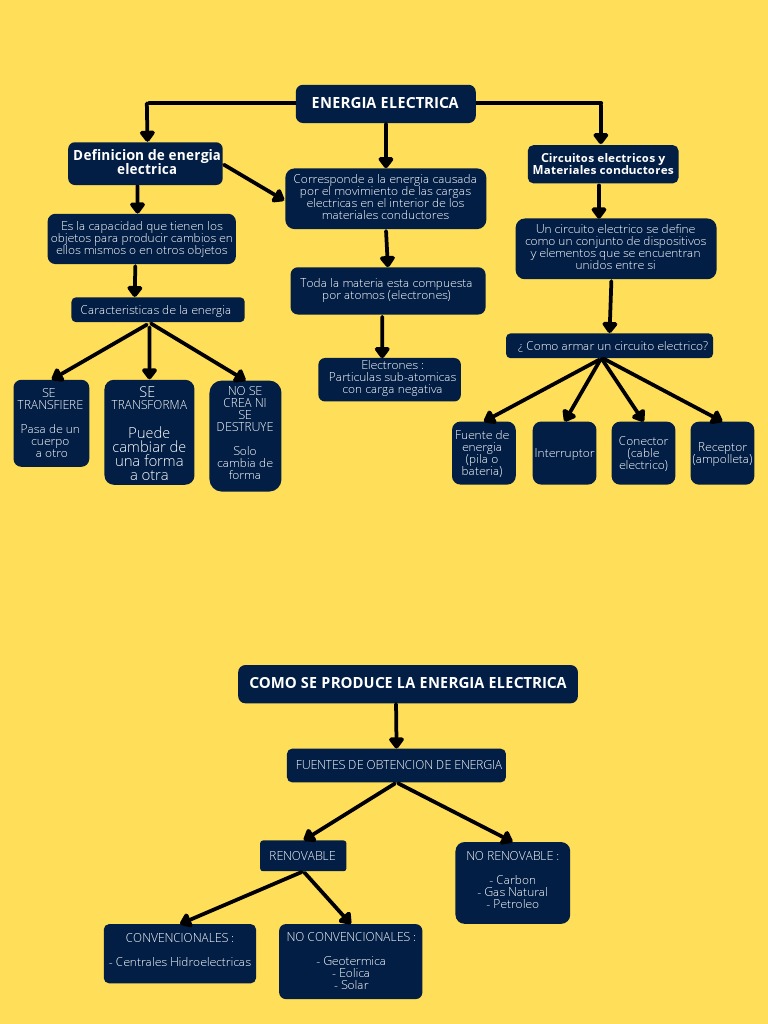 Mapa Conceptual de La Energia Electrica | PDF | Electricidad | Energía renovable