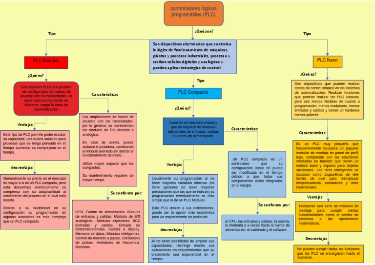 Mapa Conceptual Unidad 2 | PDF | Controlador lógico programable | Ingenieria Eléctrica