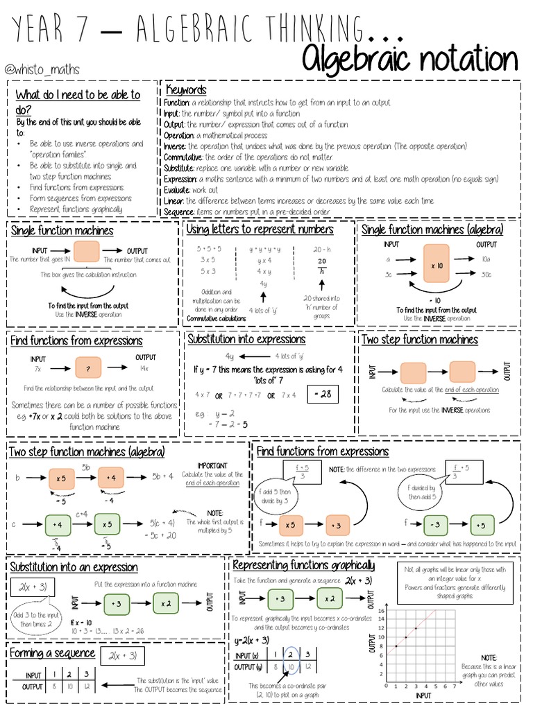 Unit 02 Algebraic Manipulation KO | PDF | Function (Mathematics) | Algebra