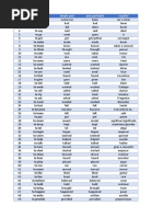 A2 Vocabulary List - Full | PDF | Linguistic Morphology | Linguistic ...