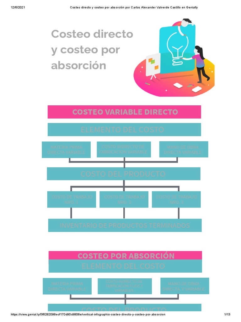 Costeo Directo y Costeo Por Absorción Mapa Mental | PDF