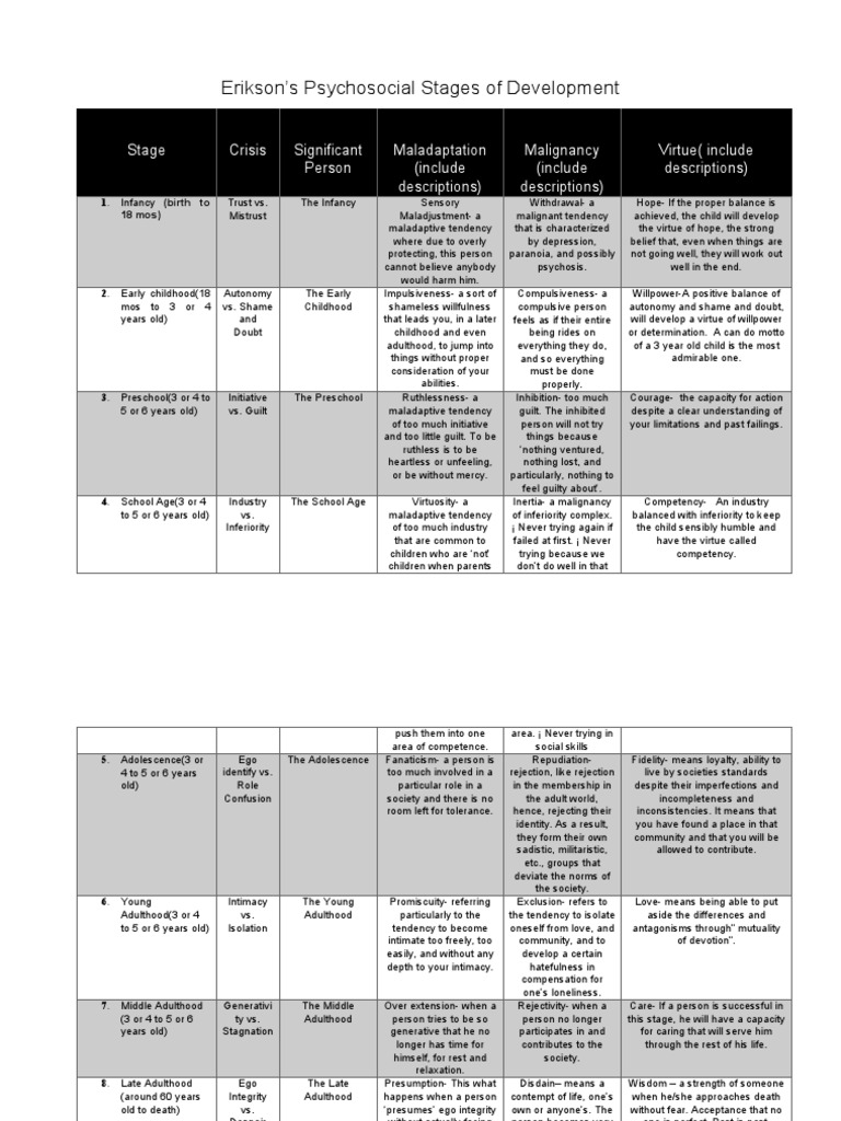Eriksons Psychosocial Stages of Development | PDF | Psychology | Emotions