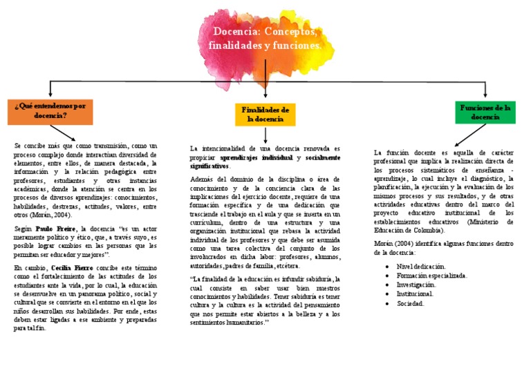 Docencia Mapa Conceptual Act1 | PDF | Método de enseñanza | Maestros
