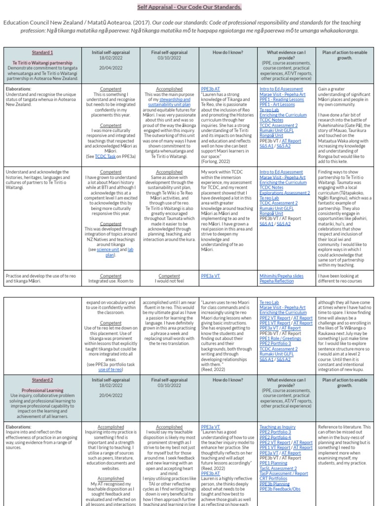 Self-Appraisal - Our Code Our Standards | PDF | Teaching Method | Learning