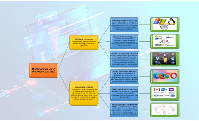 Mapa Conceptual Tic | PDF | Protocolo de transferencia de archivos | Edad de información