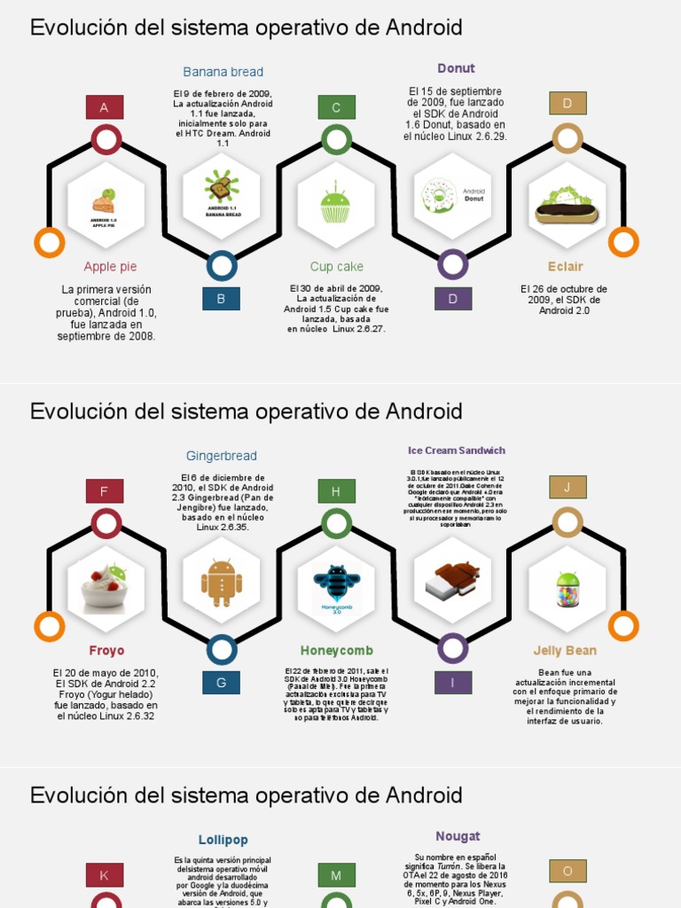 Evolución Del Sistema Operativo de Android | PDF | Android (sistema ... Evolución Del Sistema Operativo de Android | PDF | Android (sistema ...