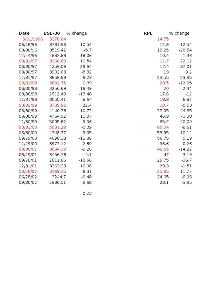 BSE-30 and RPL Historical Data Analysis | PDF