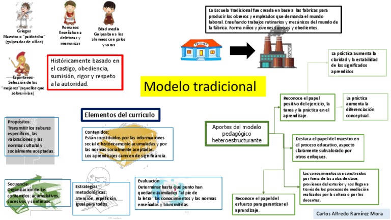 Escuela Tradicional | PDF | Enseñando | Teoría de la educación