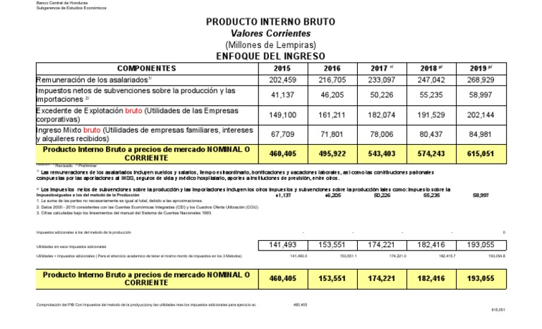 Calculo Del PIB Por El Método Del Ingreso | PDF | Producto Interno Bruto | Salario