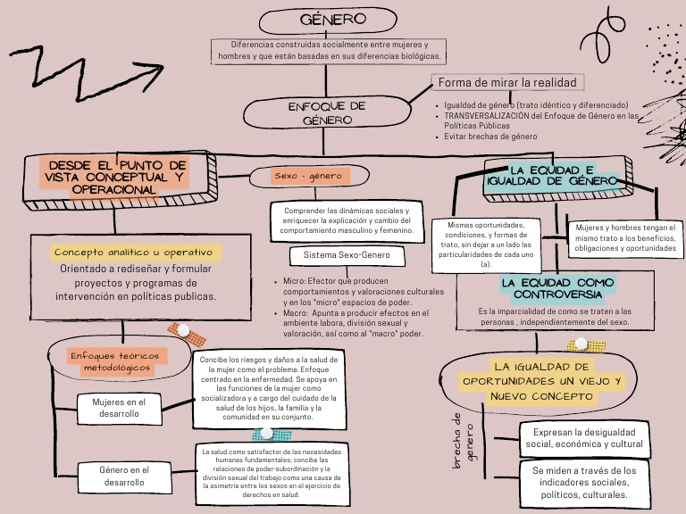 Enfoque de Genero MAPA CONCEPTUAL | PDF | Género | Estudios de género