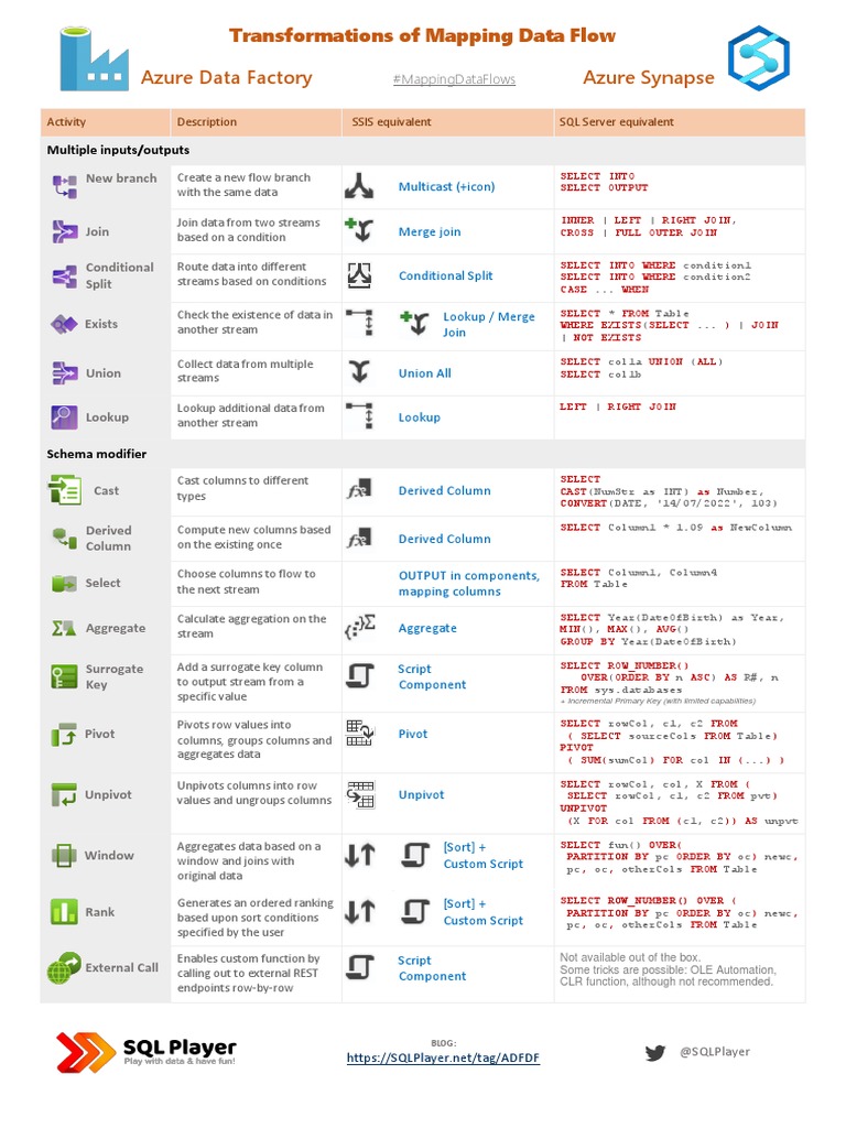 ADFDF Cheat Sheet Sqlplayer v2.1 | PDF | Json | Computer Science