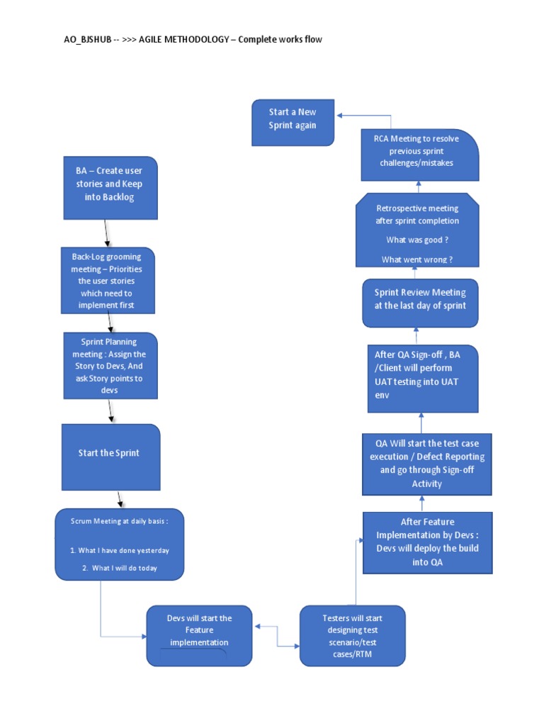 AO Agile Methodology WorkFlow | Download Free PDF | Scrum (Software ...