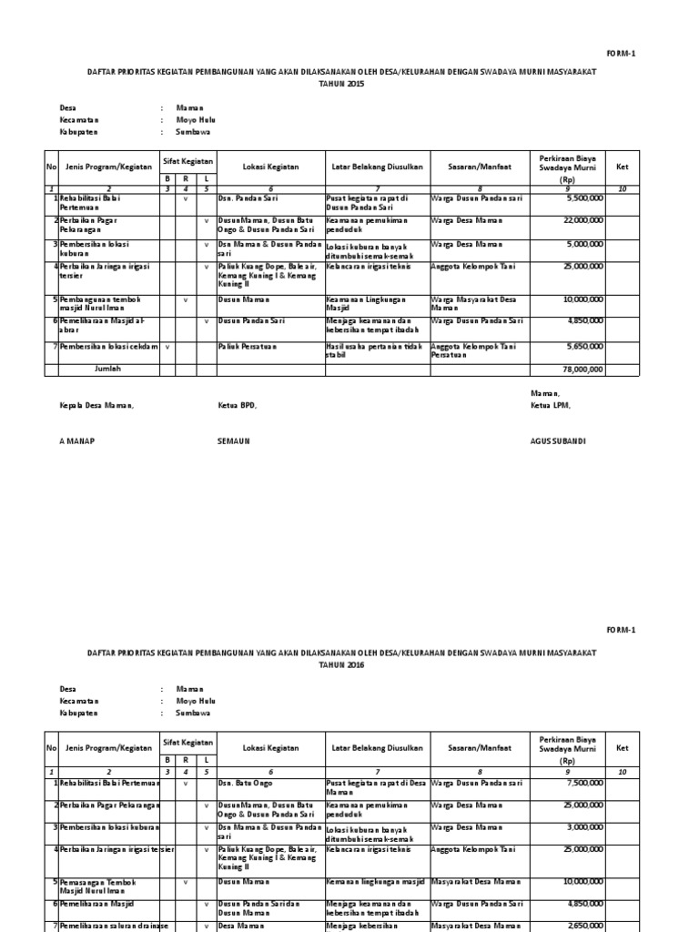 Daftar Prioritas Rkpdes 2022 | PDF