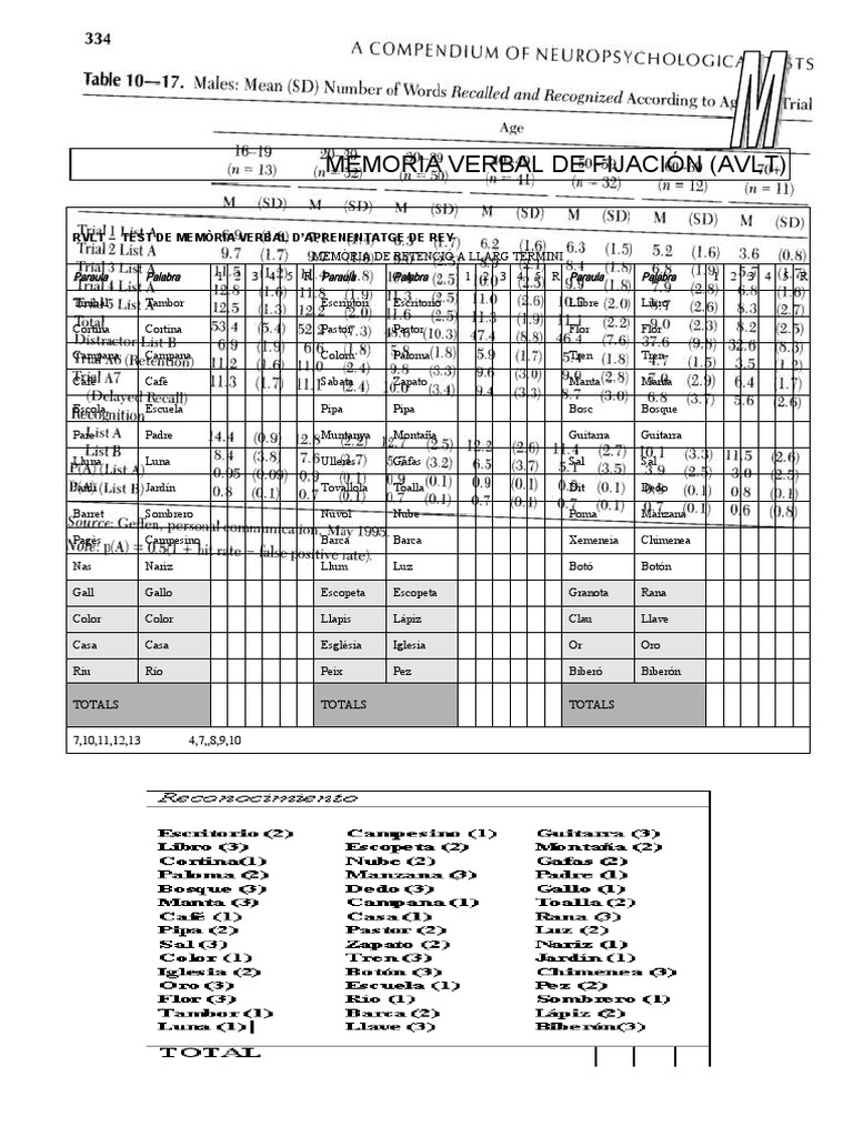 Memoria Verbal de Fijación (Avlt) : RVLT - Test de Memòria Verbal D ...