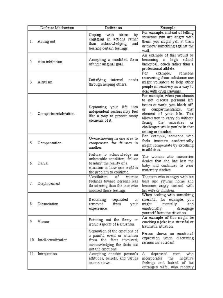 Defense Mechanisms | PDF | Thought | Feeling