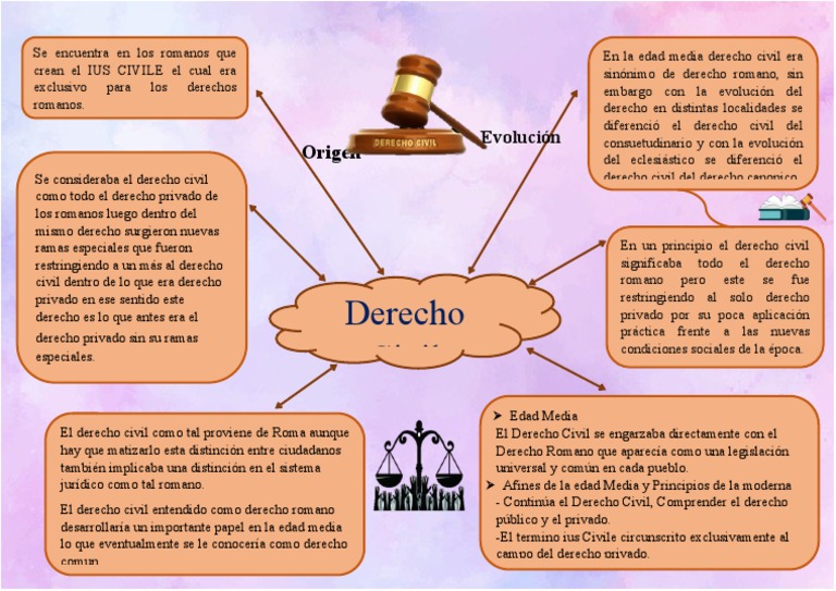Mapa Conceptual Sobre El Origen y Evolución Del Derecho | PDF | Derecho Civil (Common Law ...