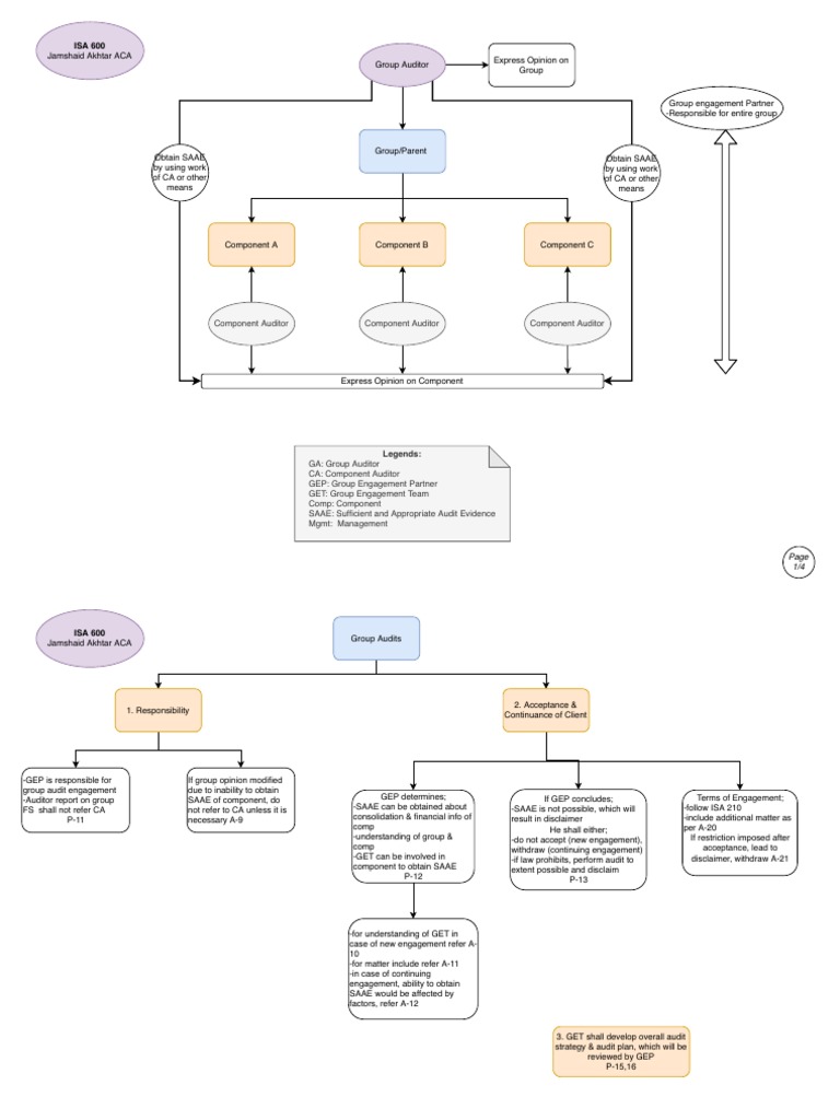 Aars Isa 600 Series Flowcharts by Sir Jamshaid Akhtar | PDF | Financial ...