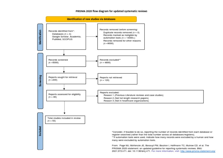 PRISMA - 2020 - Flow - Diagram - Lit Review | PDF | Systematic Review ...