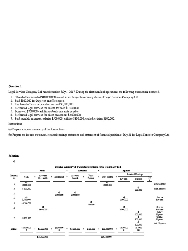 Fundamentals of Accounting Assignment | PDF | Balance Sheet | Expense