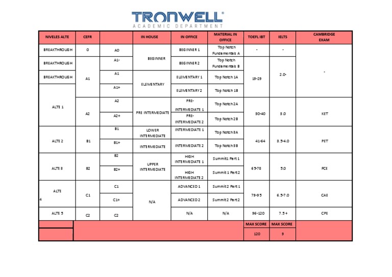 Puntajes Toefl Ielts Segun El Mcer | PDF