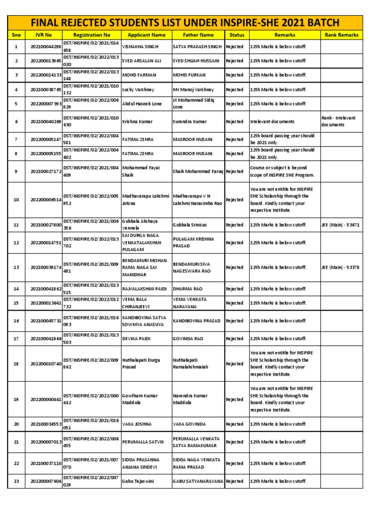 List of Rejected Students Under Inspire She 2021 Batch PDF | PDF