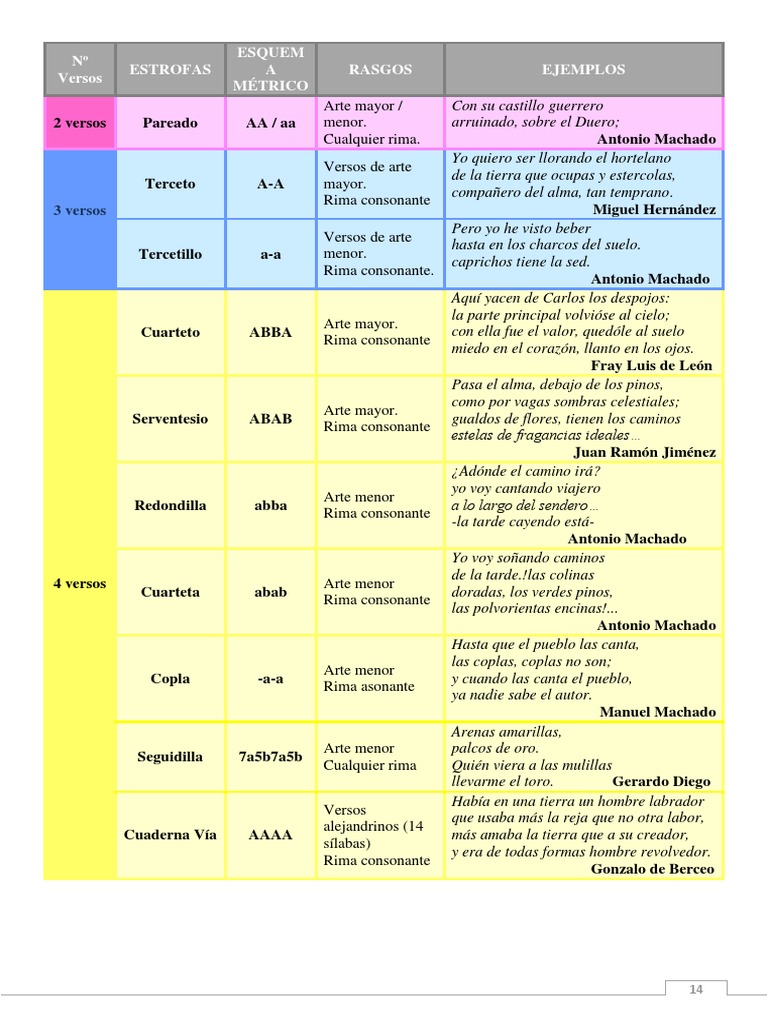 Tipos de Estrofas | PDF | Rima | Sonetos