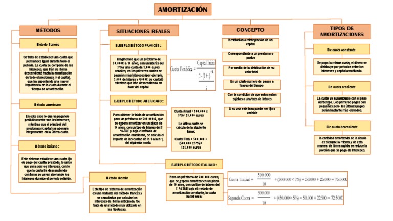Mapa Conceptual Amortización | PDF