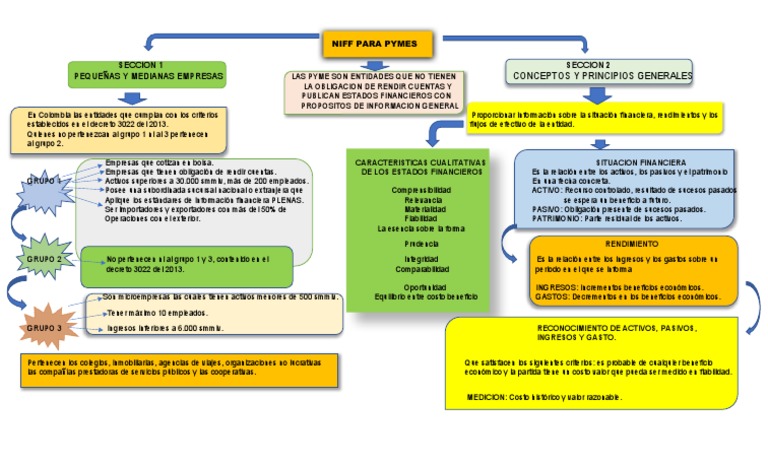 Niff para Pymes Mapa Conceptual | Descargar gratis PDF | Pequeñas y ...